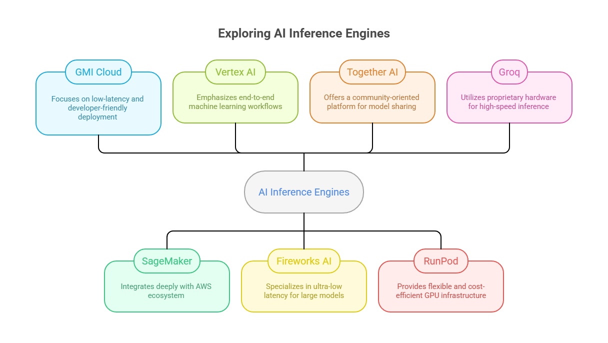 Cloud Inference Engines Compared | GMI Cloud Blog